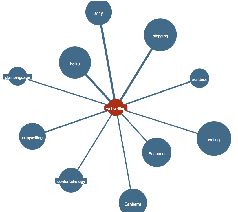 Hashtag research for social media marketing